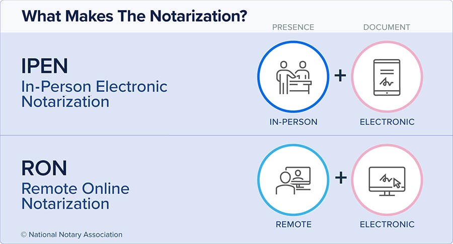 IPEN: What you need to know about the original electronic notarization - Mortgage Innovators